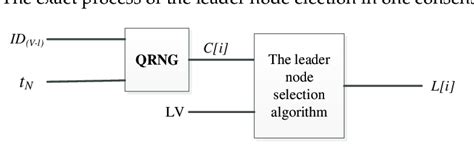 The Process Of The Leader Node Election In One Consensus Download Scientific Diagram