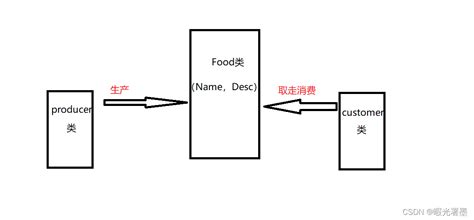 多线程经典案例(生产者 消费者)生产者消费者示例 Csdn博客 多线程经典案例(生产者 消费者)生产者消费者示例 Csdn博客