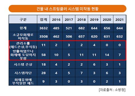 스프링클러 미작동으로 인한 피해 한국소방부식시험연구소
