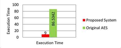 9 execution encryption decryption time for both proposed systems