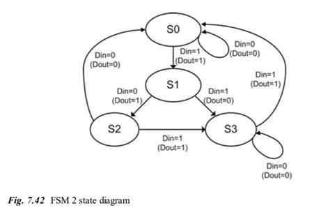 Design The Finite State Machine Circuitry By Hand To Chegg