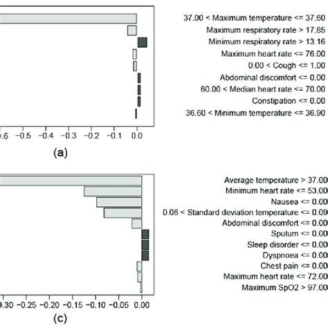 The Importance Of The Final Model Using Local Interpretable