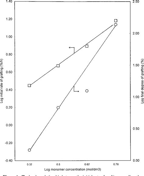 Figure 2 From Gamma Radiation Induced Graft Copolymerization Of Styrene Onto Poly