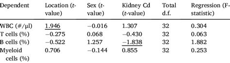 Statistical Output Of Linear Regression Models Dependent Download Scientific Diagram