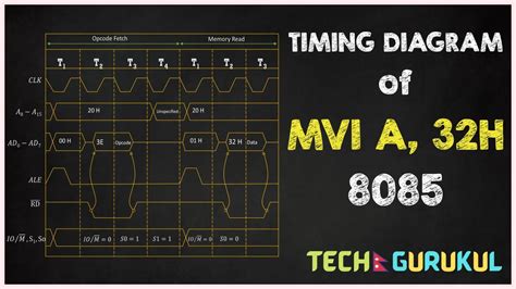 Timing Diagram Of Mvi A 32h Microprocessor Bcacsitbe Youtube