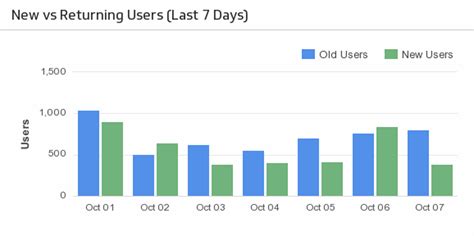 New Vs Returning Users Last 7 Days Localytics Klip Klipfolio