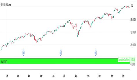Dem Correlation Coefficient — Indicator By Divacleevq — Tradingview