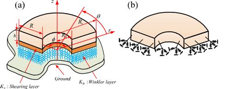 Schematic Diagram Of The 3 D Annular Sector Plates A The Geometry And