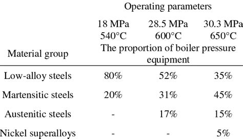The Share Of Materials In Boiler Components For Given Operating Parameters Download