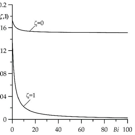 Dependence Of Dimensionless Temperature Rise Θ On The Biot Number Bi
