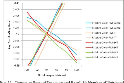 Figure 11 From Crossover For Color Based Cbir According To Tiling Done In A Cbir Technique