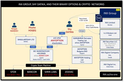 Binary Options Pioneer Shy Datika Announced Launch Of Crypto Trading