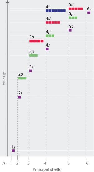 72 Atomic Subshell Energies And Electron Assignments Chemistry