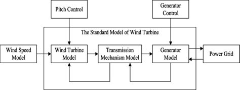 Figure 1 From A Fuzzy Clustering Algorithm Based Dynamic Equivalent Modeling Method For Wind