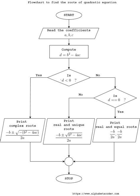 Find The Roots Of A Quadratic Equation In C C Java Python C Alphabetacoder