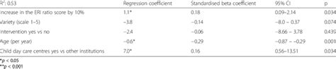 Multivariate Linear Model For Burnout Adjusted For Burnout T0