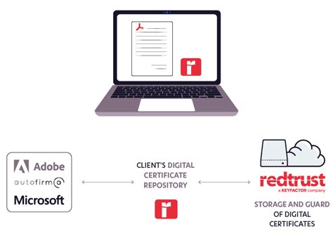 Centralized Digital Signature Of Documents And Communications Redtrust