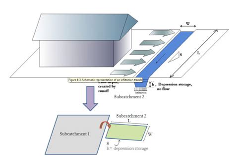 Example 10 Lid Controls In Infoswmm And Infoswmm Sa Swmm5 Icm Swmm Icm Infoworks Infoswmm