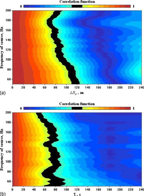͑ Color Online ͒ Correlation Function For Swarm95 Conditions In Color Download Scientific