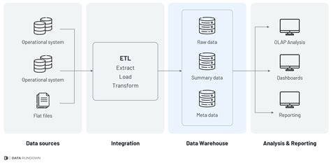 The Role Of Data Warehouse In Modern Business Intelligence