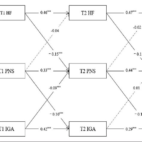 Parallel Process Latent Growth Model Of Harsh Fathering And Internet