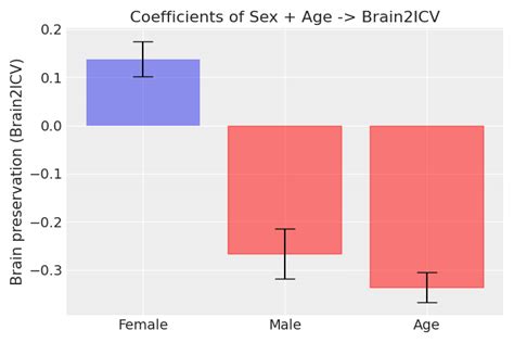 Direction And Magnitudeµ And σ Of The Posterior Distribution Of The Download Scientific
