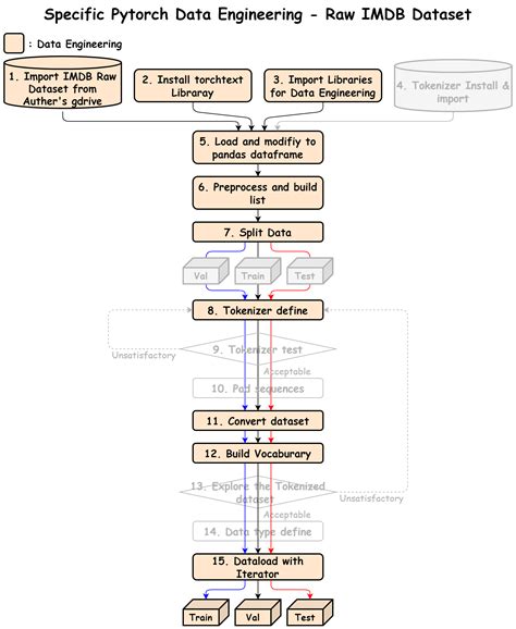 De01 Impl Pytorch Imdb From Raw Datasets Deep Learning Bible 3 Natural Language