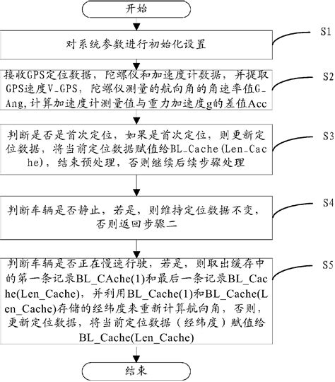Floating Car Map Matching Data Preprocessing Method And System Eureka Patsnap