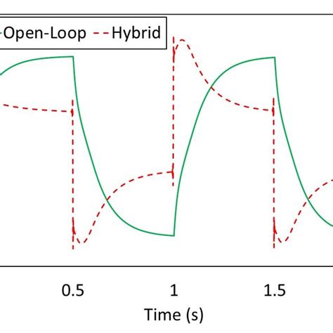 Tracking Errors Of The Open Loop And Controlled Systems Download