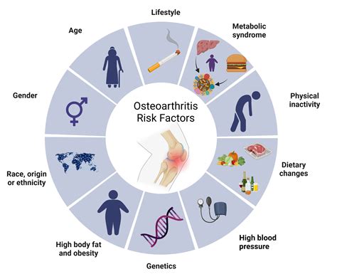 Key Osteoarthritis Hidden Factors To Watch