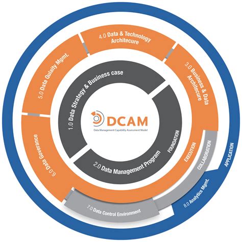 The Dcam Framework Elevating The Governance And Management Of Data The Dcam Framework Elevating The Governance And Management Of Data