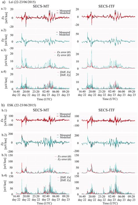 Modeled Geoelectric Fields At A Lei And B Esk During The Download Scientific Diagram