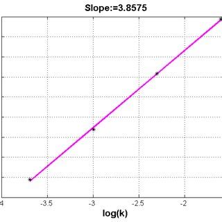 Log Log Scale Graph Of L Error VS Time Step K Download Scientific Diagram