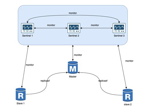 Redis系列(四):高可用之sentinel哨兵模式) 阿里云开发者社区 Redis系列(四):高可用之sentinel哨兵模式) 阿里云开发者社区