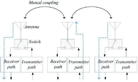 The Antenna Structure Of A Typical Phased Array The Receiver And