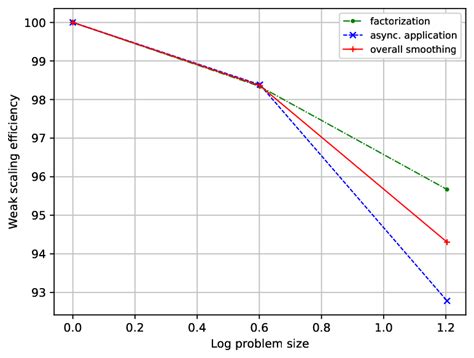 24 Weak Scaling Efficiency For 280 Multigrid Cycles Using Asynchronous