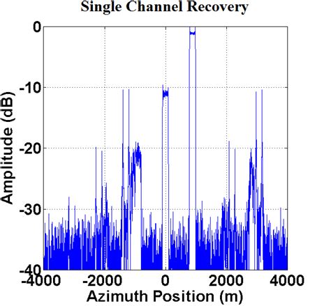Reconstruction Results For Different Intersample Offsets Under 20db