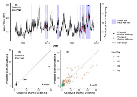 Predictions From Our Random Forest Regression Model A The Stage