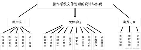 数据结构项目——操作系统文件管理的设计与实现 操作系统项目 csdn博客