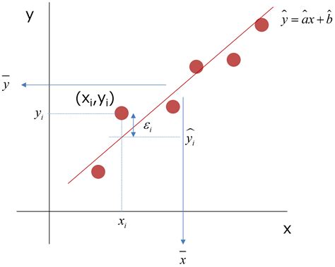 Regression Analysis