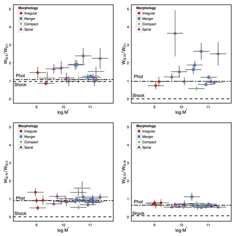 Ionization Structure Of Outflows How Do Massive Stars Shape Cosmic
