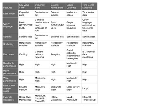 James Wong On Linkedin Nosql Sql Database Hbase Hadoop Data