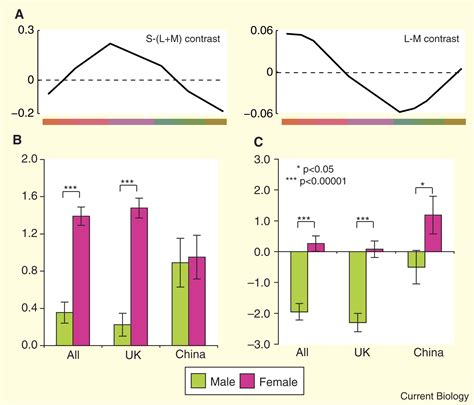 Biological Components Of Sex Differences In Color Preference Current Biology