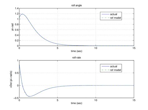 17 Tracking Performance Of The Recursive Least Squares Modification