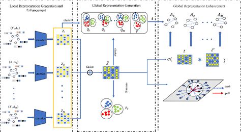 Figure 1 From Local Global Representation Enhancement For Multi View Graph Clustering Semantic