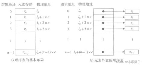 数据结构与算法——顺序表数据结构与算法顺序表元素类型有哪几种 Csdn博客
