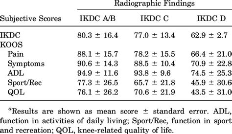 International Knee Documentation Committee Ikdc Subjective Score And