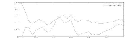 Sandp 500 And Djia Indices Har Squared Residuals Elw Fractional Download Scientific Diagram