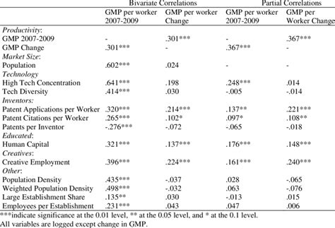 Bivariate And Partial Correlations Download Table