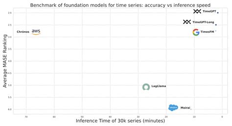 [d] Benchmarking Foundation Models For Time Series R Machinelearning